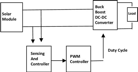 Block Diagram Of The Mppt System Download Scientific Diagram