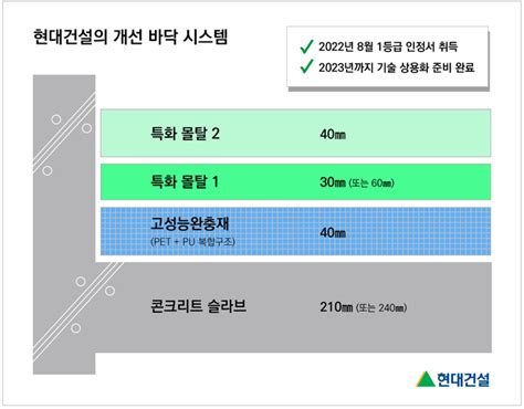 현대건설 국내 최초 ‘층간소음 1등급 기술 상용화 성공