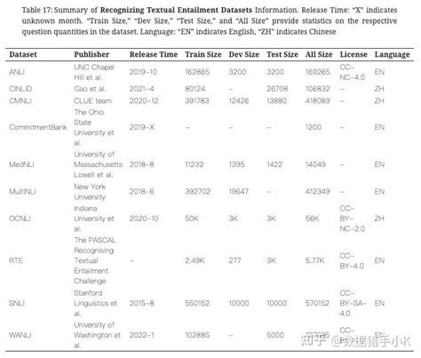 大模型数据集全面整理 444个数据集下载地址，出自llm训练数据集调研经典论文《datasets For Large Language Models A Comprehensive