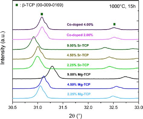 Xrd Patterns Of Doped And Co Doped β Tcp Powders 1000 • C 15 H