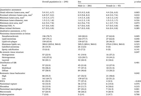 Oct Analysis Of Culprit Lesion Download Scientific Diagram