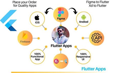 Muhammad Majid On Linkedin Webxin I Will Do Convert Figma To Flutter