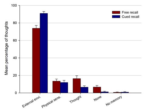 Triggers Of Thoughts That Occurred Spontaneously During The Walk Error