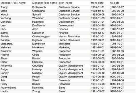 Question Use The Employees Database To Write Chegg