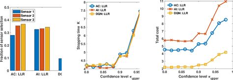 Figure 4 From Anomaly Detection Via Learning Based Sequential Controlled Sensing Semantic Scholar