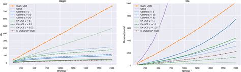 Figure 1 From Efficient Kernel Ucb For Contextual Bandits Semantic