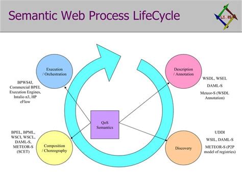Semantic Web Process Lifecycle Role Of Semantics In Annotation