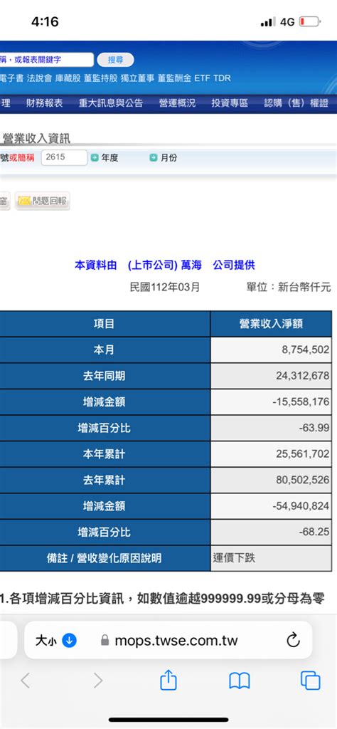 2615 萬海 萬海875，預測命中！！｜cmoney 股市爆料同學會