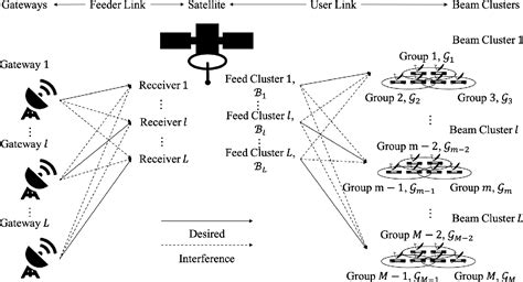 Figure 1 From Rate Splitting Multiple Access For Multigateway Multibeam
