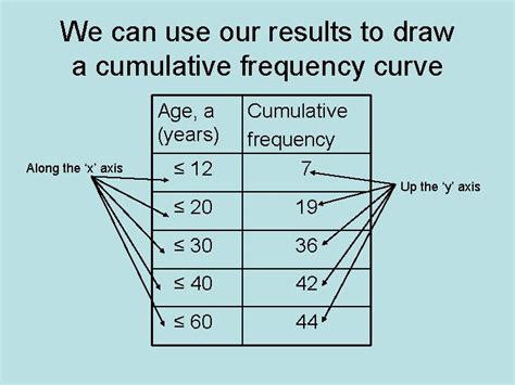 How To Draw And Use Cumulative Frequency Graphs