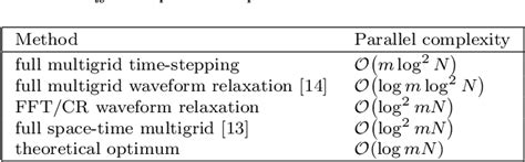 Table 71 From Waveform Relaxation With Fast Direct Methods Semantic Scholar