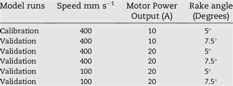 Model Runs For Calibration And Validation Of Dem Model Download Scientific Diagram