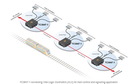 RS Over Ethernet TC Communications