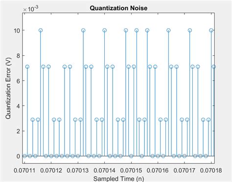 Why Does Quantization Noise In Adc Have Such A Wide Bandwidth