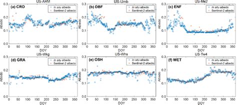 Site Scale Examples Showing Seasonality Comparisons Between The