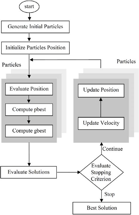 The Proposed Pso Process Download Scientific Diagram
