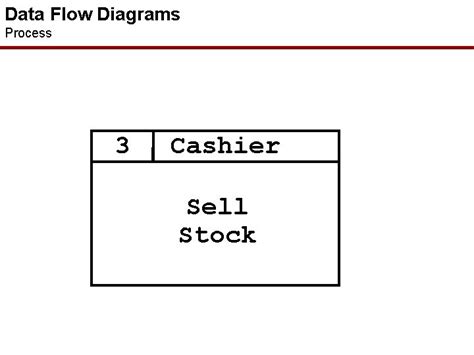 Data Flow Modelling Concepts Data Flow Diagrams Io