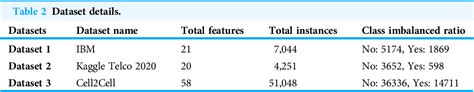 table 2 from an autonomous mixed data oversampling method for aiot based churn recognition and