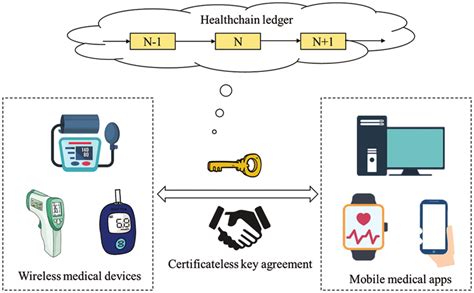 Cross Device Key Agreement Model Download Scientific Diagram