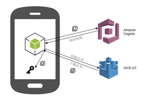 Amazon Iot 安卓sdk 中国区实践 亚马逊aws官方博客