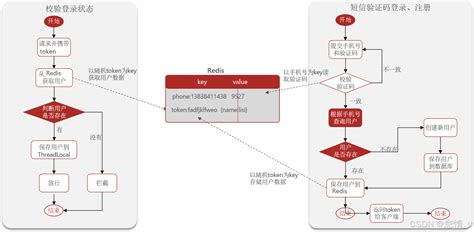 使用redis解决使用session登录带来的共享问题