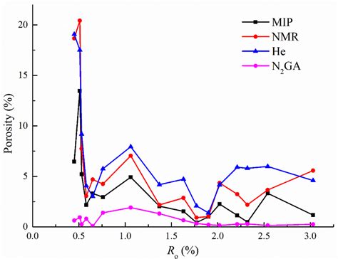 Contrast Of Porosity With Different Pore Characterization Methods