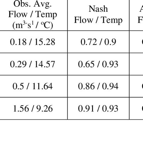 Summary Of Model Performance In Streamflow And Temperature Predictions