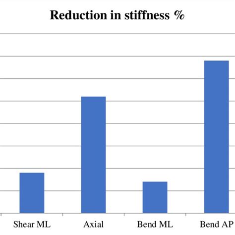The Stiffness Components Determined From The 3d Stiffness Matrix