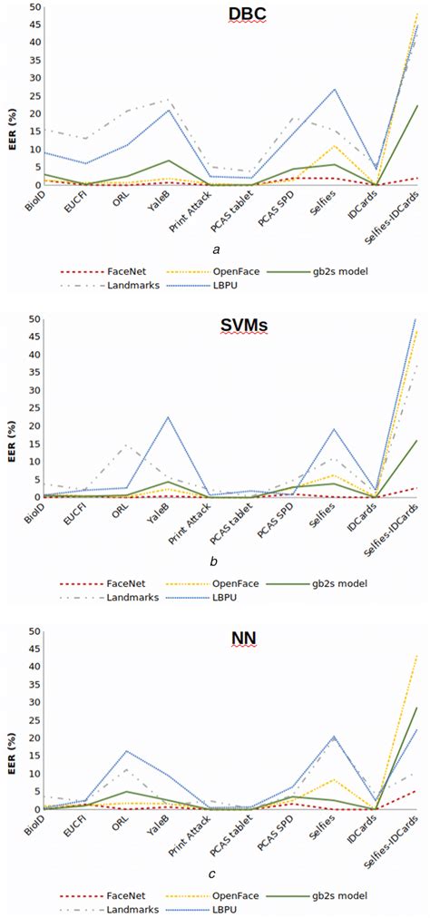 Face Recognition Validation Results A Distance‐based Classifier B