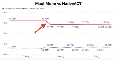 Net 8 Performance Improvements In Net Maui Net Blog