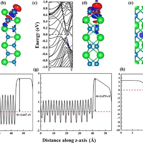 A Energy Band Structure After H Adsorption At The Srpd S10 Edge Download Scientific Diagram