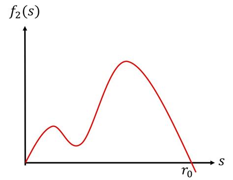 Graph Of F F 2 And The Corresponding Exact Bifurcation Diagram For