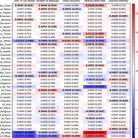 All Coefficients And P Values Basic And Daily Features Download Scientific Diagram