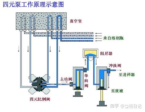 安捷伦液相色谱仪（agilent Hplc）泵模块之工作原理（二） 知乎