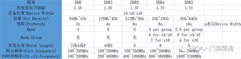从过去到未来：回顾ddr技术的演进和未来趋势ddr1到ddr5 Csdn博客
