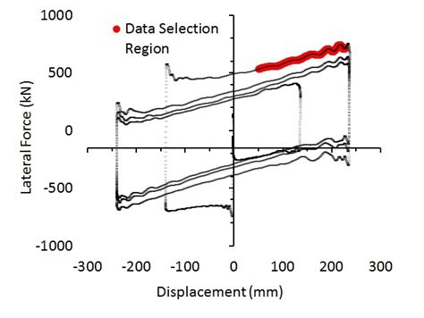 2 Data Selection Regions Download Scientific Diagram
