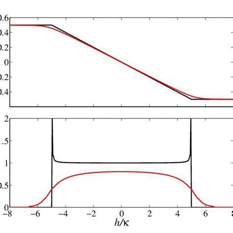 Colour Online The Order Parameter Sx ˆ Sxn A And Scaled Download Scientific Diagram