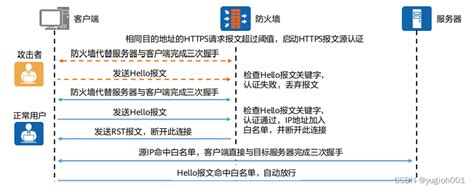 网络攻击与防御关于防御DDoS攻击的防火墙技术概述 ddos防火墙 CSDN博客