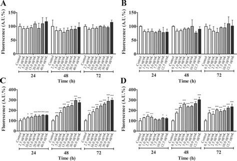 Effect Of Agcl Nps Or Agagcl Nps On Ros Production Of Rpe 1 And A673