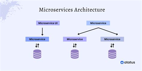 monolithic vs service oriented vs microservices