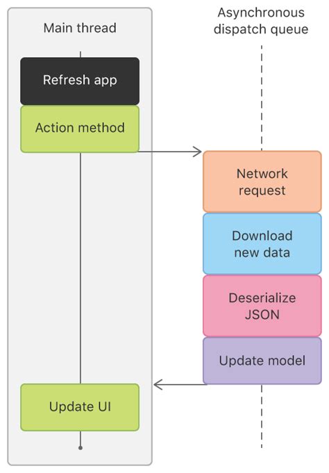 improving app responsiveness apple developer documentation