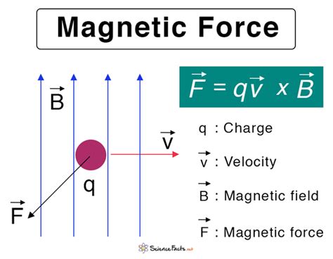 Magnetic Force Definition Equation And Examples