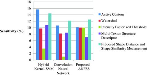 Performance Of Classification Techniques Over T1 Weighted Images In