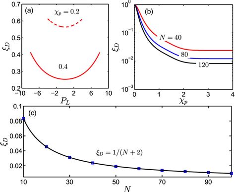 A The Squeezing Parameter ξd As A Function Of The Phase Quadrature