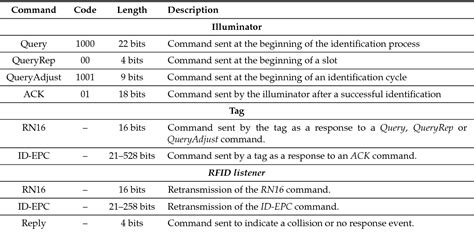 Table 2 From Towards An Efficient Identification Process For Large Scale Rfid Systems