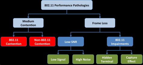 Taxonomy Of Ieee 80211 Pathologies Download Scientific Diagram