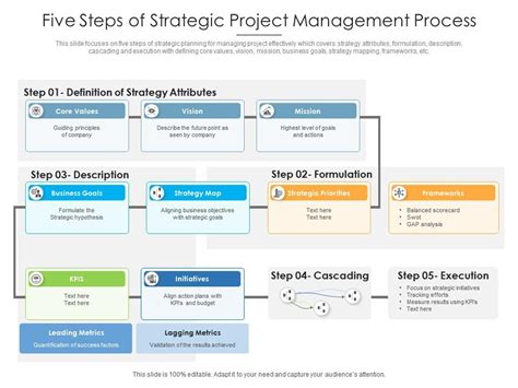 Five Steps Of Strategic Project Management Process Presentation