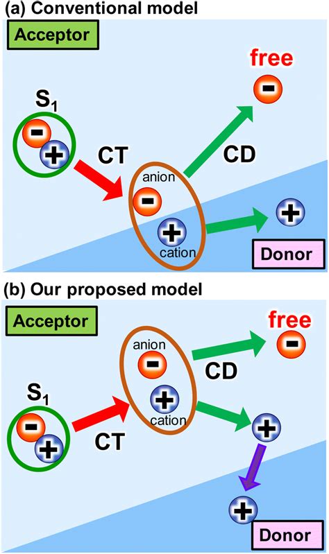 Boosting Charge Separation In Organic Photovoltaics Unveiling Dipole