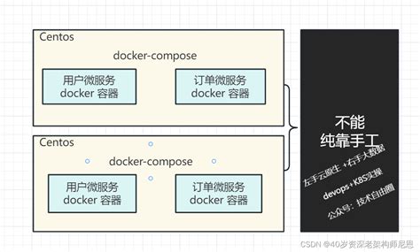 K8s学习圣经：大白话说k8s底层原理，14w字实现k8s自由尼恩三部曲pdf下载 Csdn博客