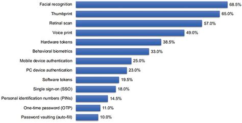 Most Organizations Plan To Adopt New Authentication Solutions Within Two Years Help Net Security